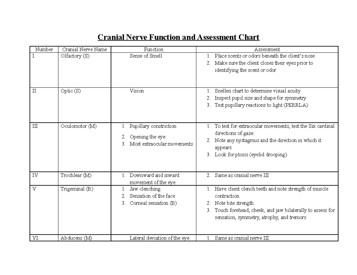 Cranial Nerve Function and Assessment Chart - Place scents or odors ...