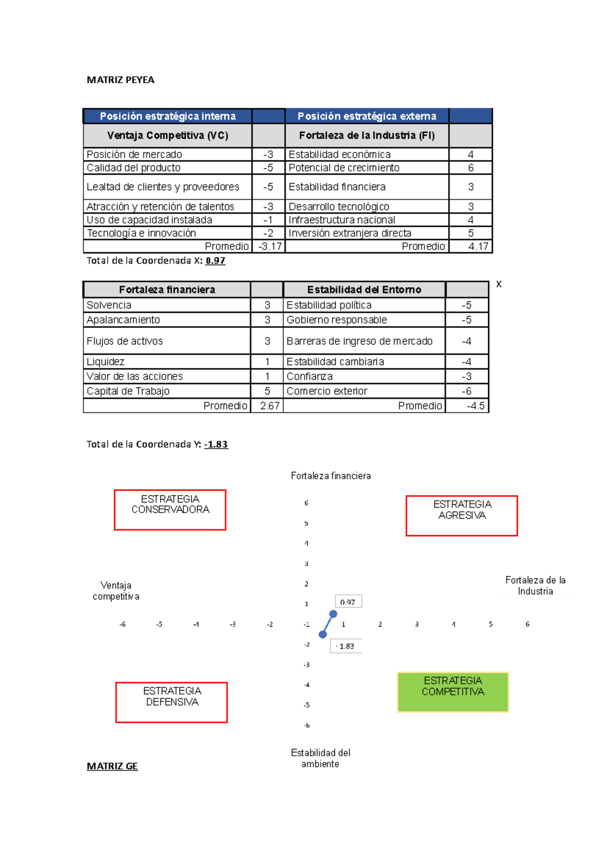 Matriz Peyea y GE - Práctica - MATRIZ PEYEA Total de la Coordenada X: 0 ...