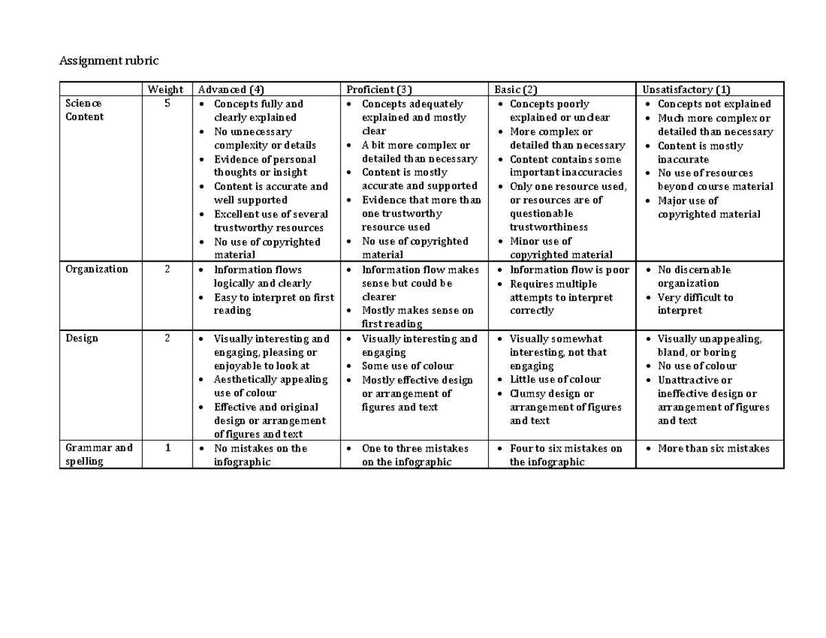 Rubric final for the final - Assignment rubric Weight Advanced (4 ...