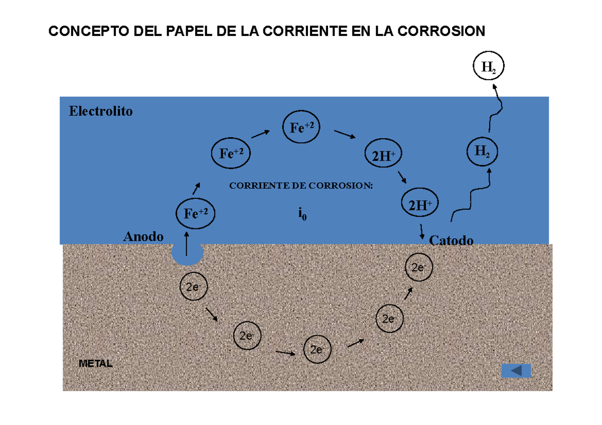 Apuntes cinetica electroquimica - Anodo Catodo Electrolito Fe+ Fe+ Fe+2 ...