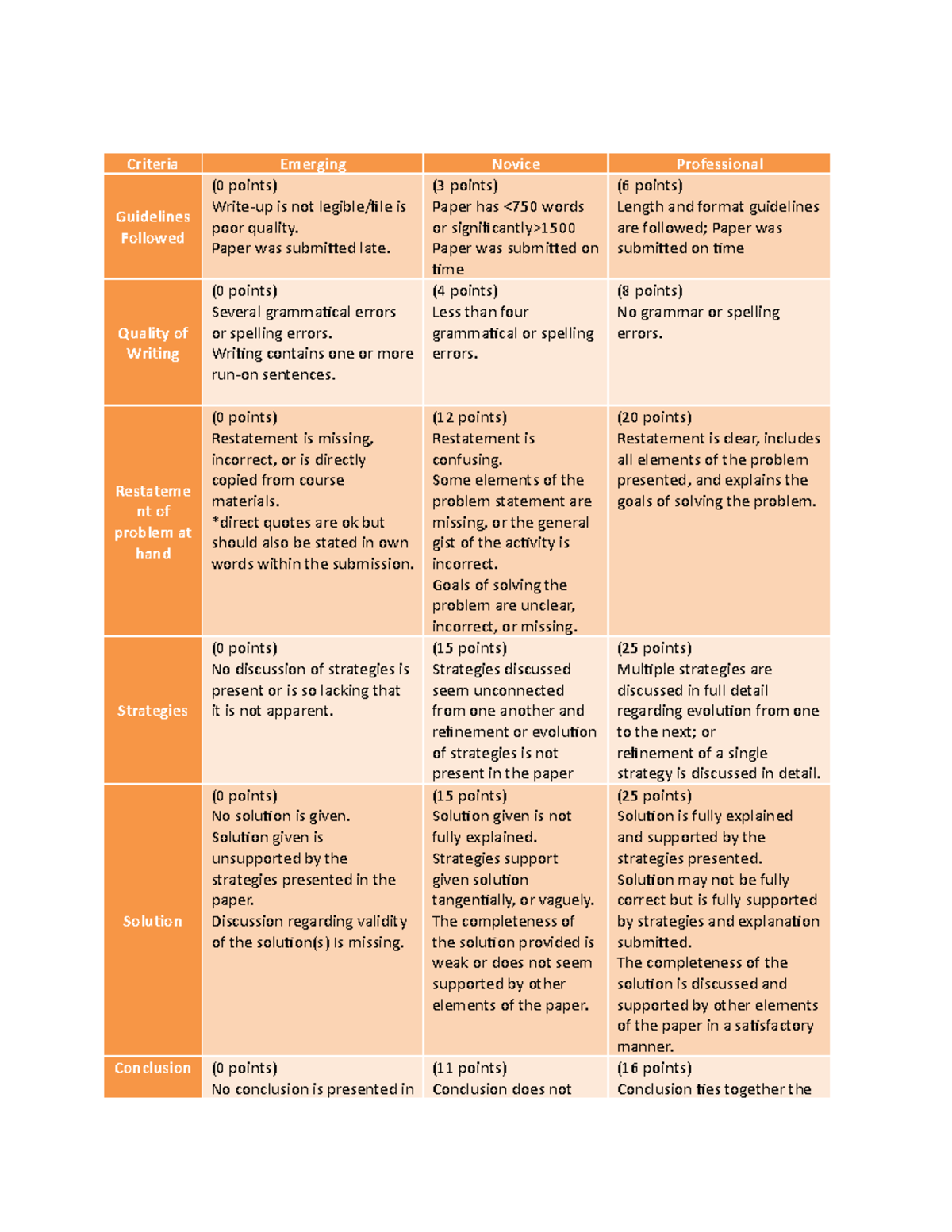 Math write up Rubric - Criteria Emerging Novice Professional Guidelines ...