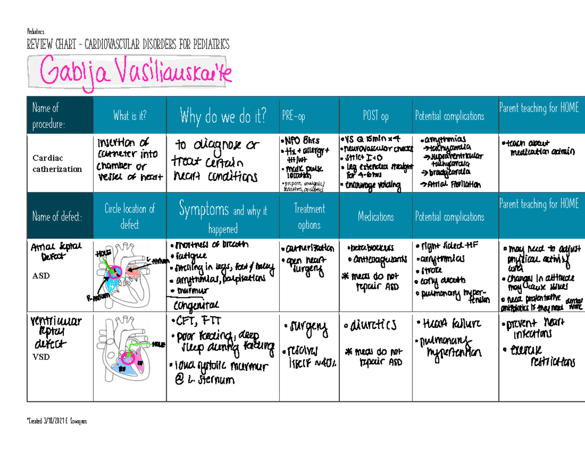 Cardiac and heme GV - Review chart – cardiovascular disorders for ...