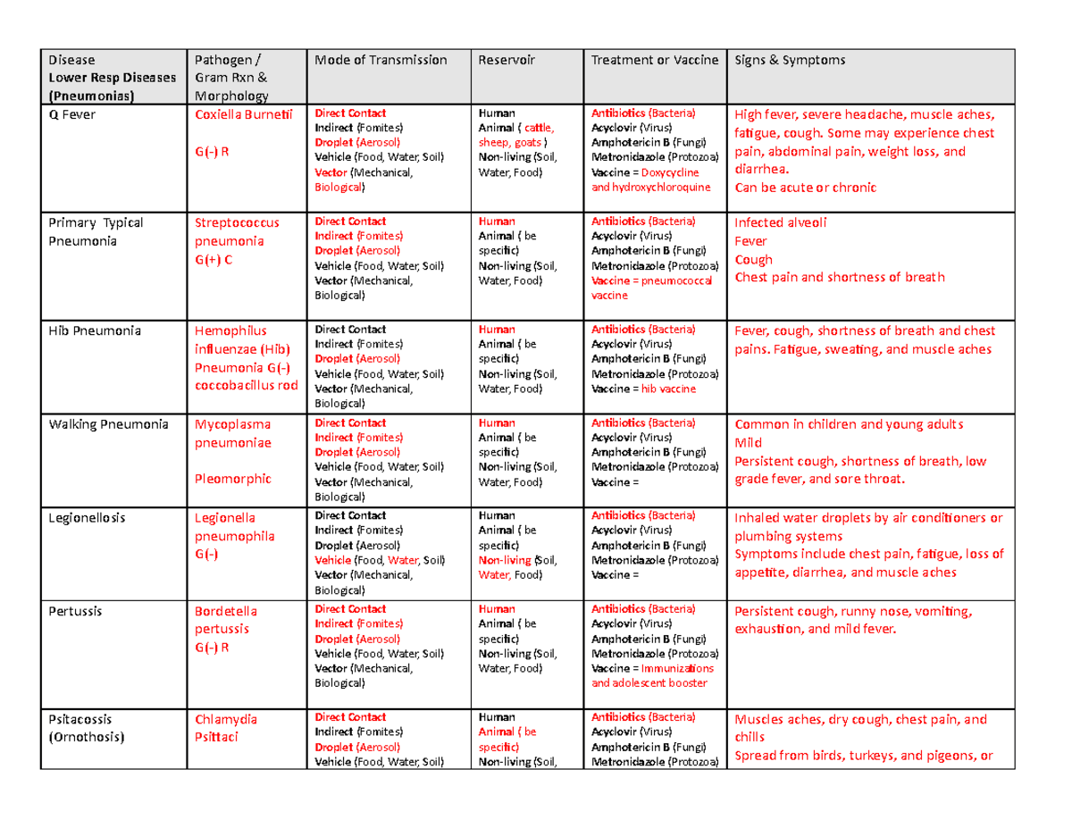 Bio 226 Ch 24 Resp Sys Disease Tables Spr2021 - Disease Lower Resp ...