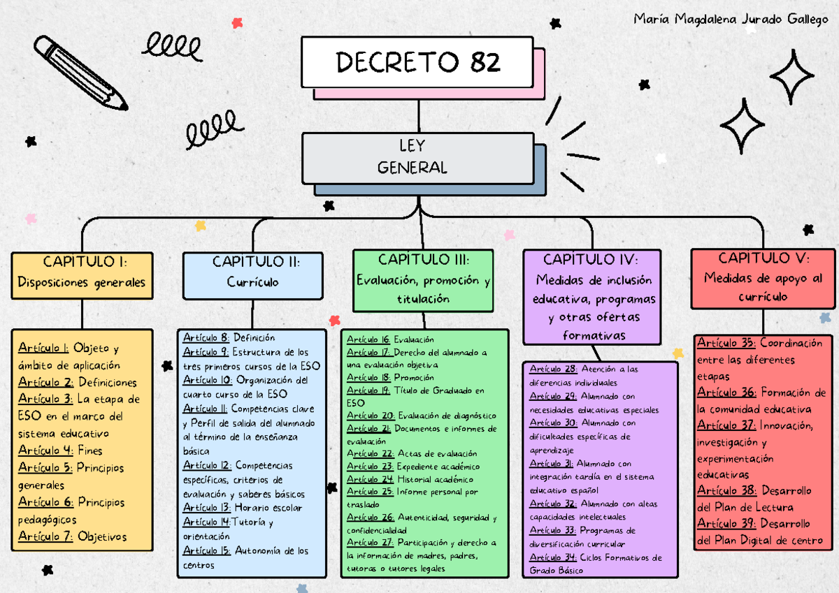 Esquema Decreto 82/2022 CLM - DECRETO 82 LEY GENERAL CAPÍTULO I: Disposiciones generales ...