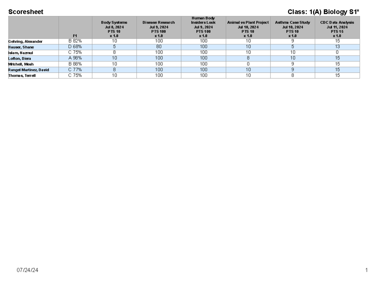 Scoresheet Report - Scoresheet Class: 1(A) Biology S1* ####### x 1 ...