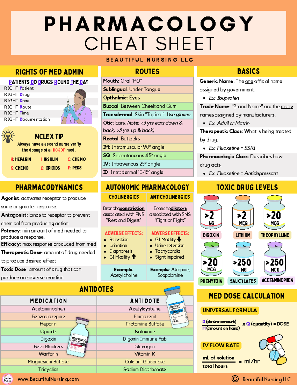 Pharm Cheat Sheet Copyright BN - Mouth: Oral "PO" Sublingual: Under ...