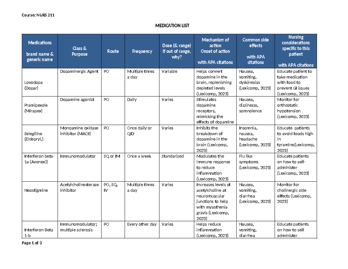 MAR WEEK 5 - MAR - Course: NURS 211 MEDICATION LIST Medications brand ...