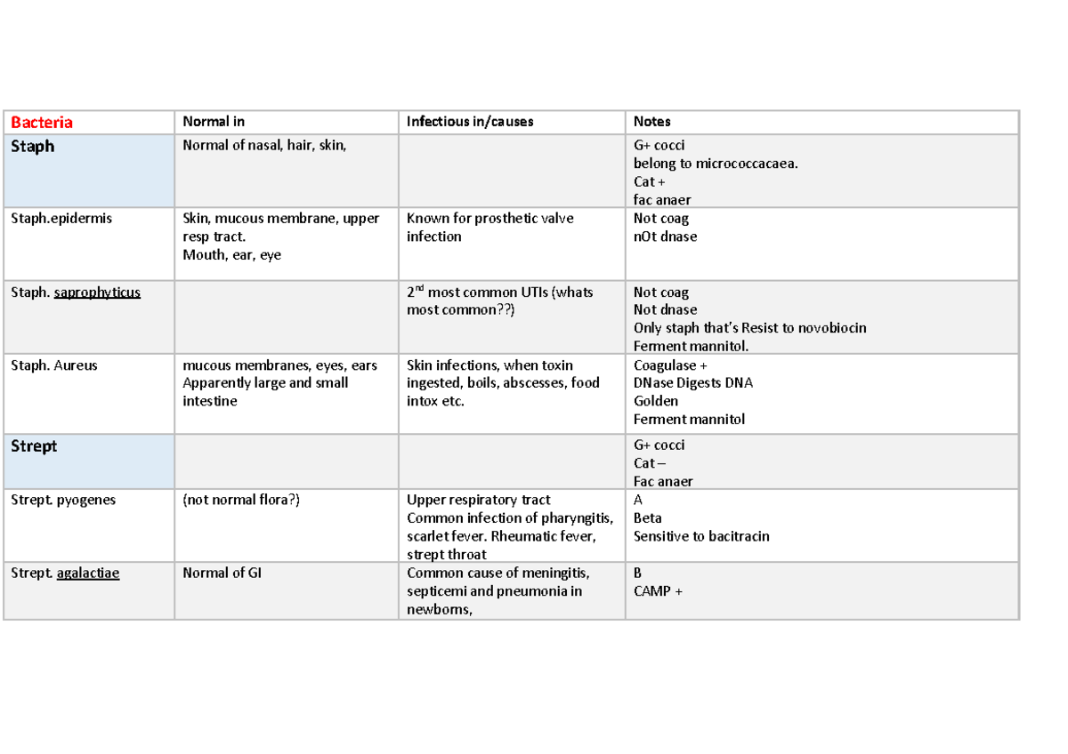 Summary - lecture 1-14 - Bacteria Normal in Infectious in/causes Notes ...