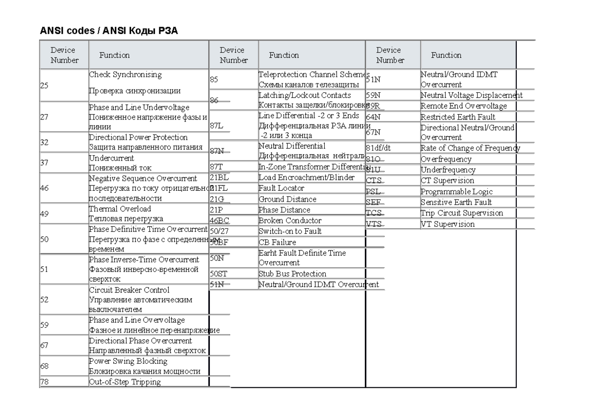 ANSI Коды РЗА - ANSI codes / ANSI Коды РЗА Device Number Function 25 ...