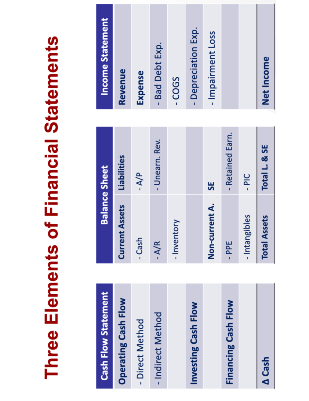 Elements of Financial Statements - ACCT 101 - Rev. Bad Debt Exp ...