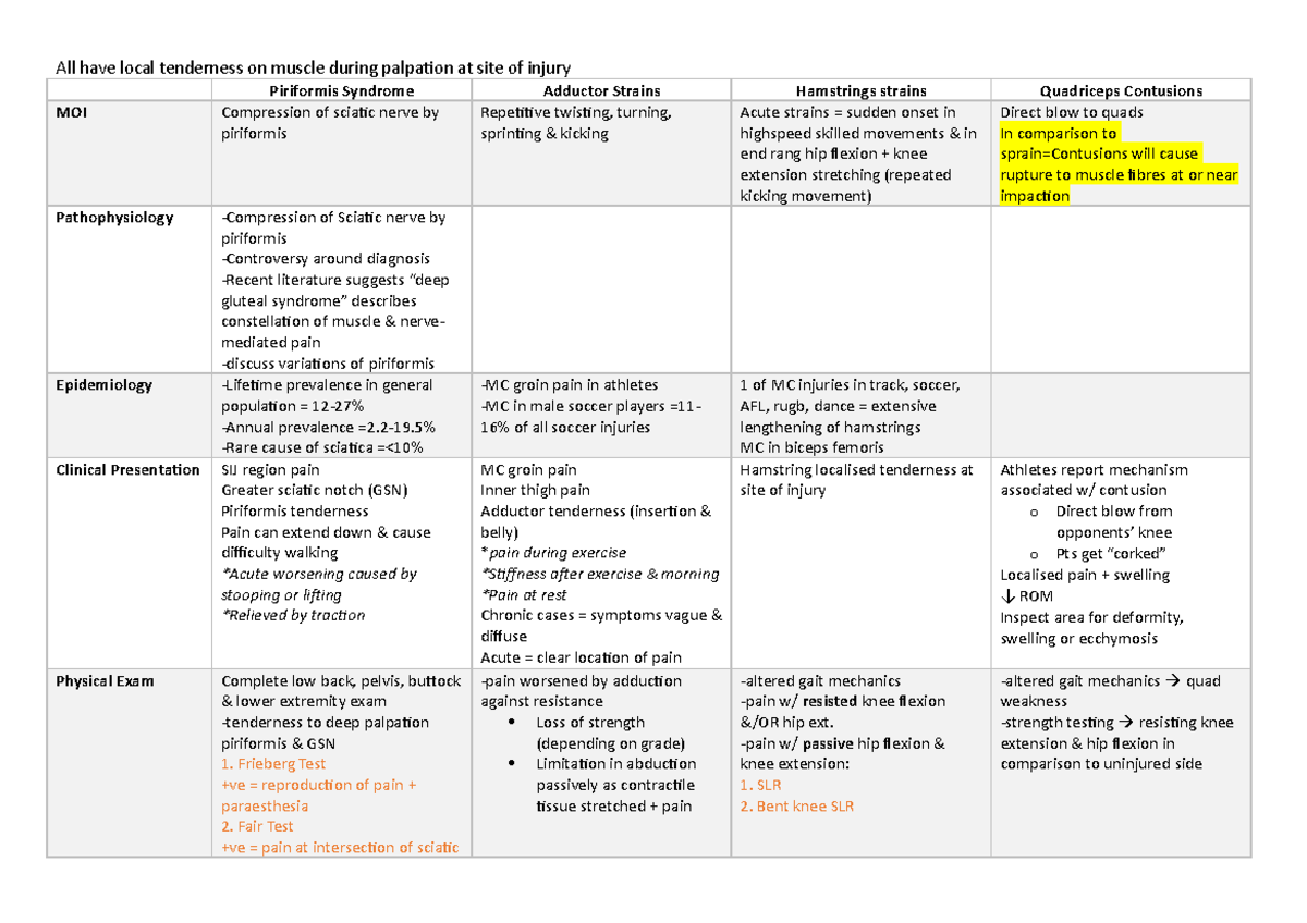 Hip notes - Summary on hip pathologies - All have local tenderness on ...