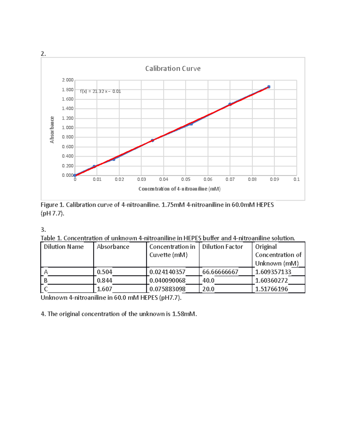 Biochemistry Experiment 1 - 2. 0 0 0 0 0 0 0 0 0 0 0. 0. 0. 0. 0. 0. 1. 1. 1. 1. 1. 2. f(x) = 21 ...