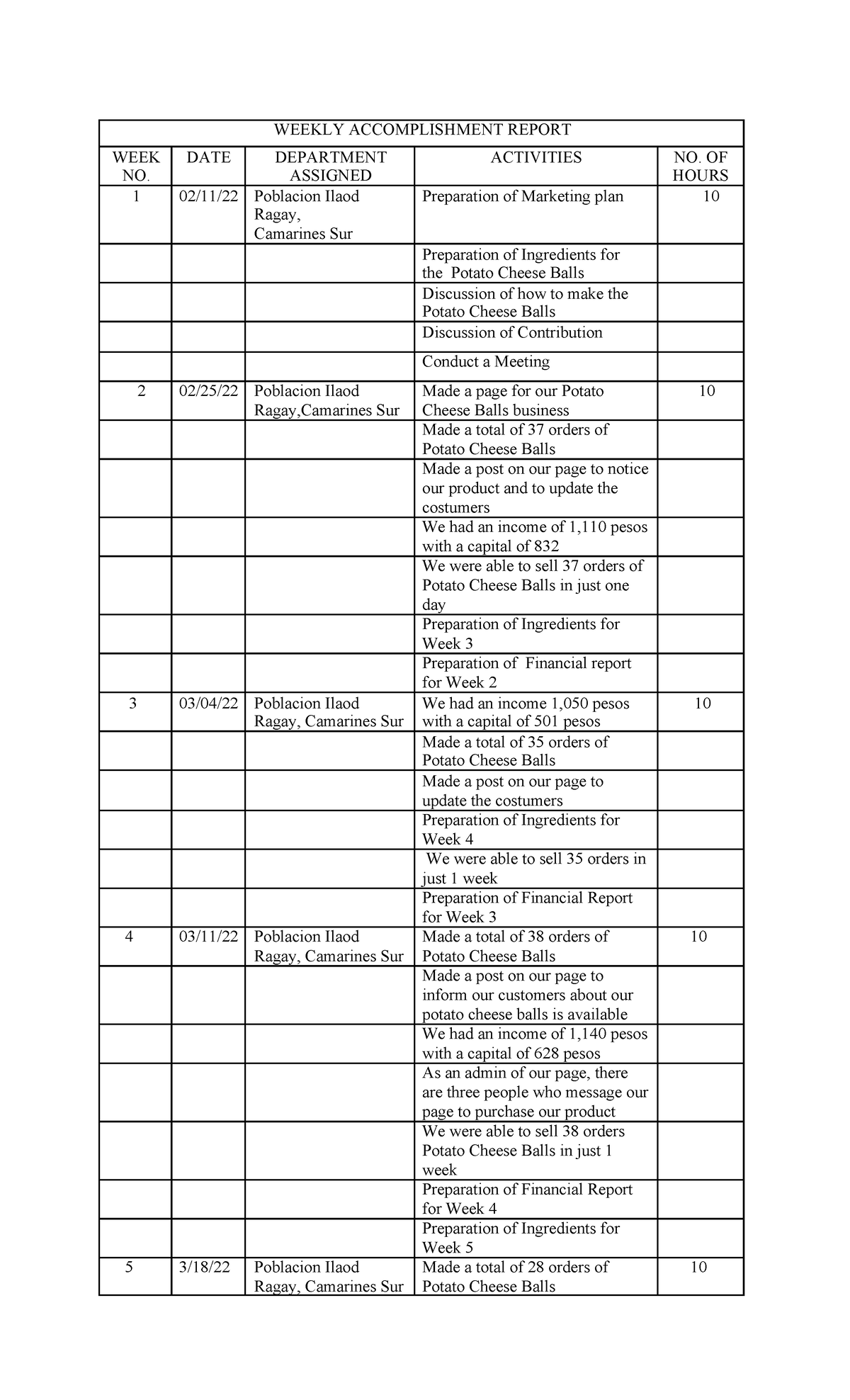 Weekly Accomplishment Report last - WEEKLY ACCOMPLISHMENT REPORT WEEK ...