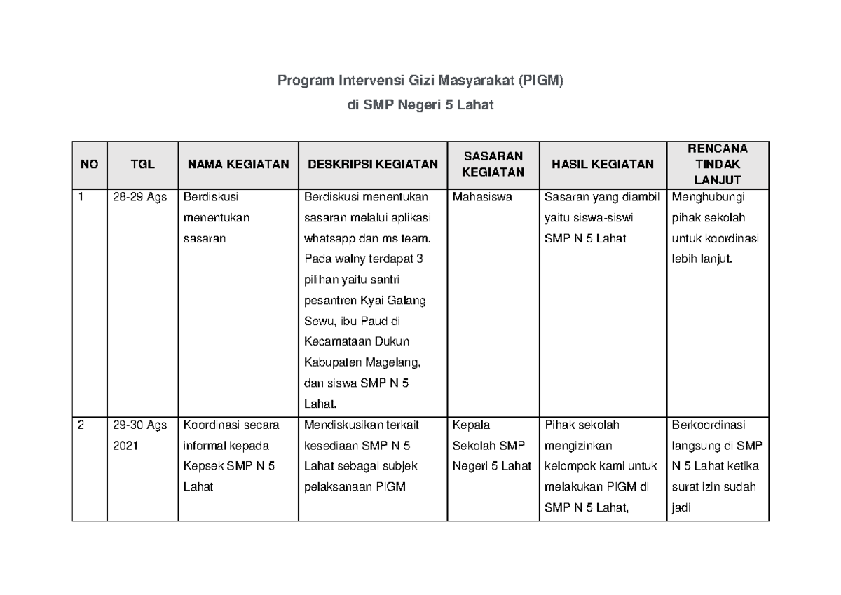Program Intervensi Gizi Masyarakat (PIGM) di SMP Negeri 5 Lahat - Pada ...