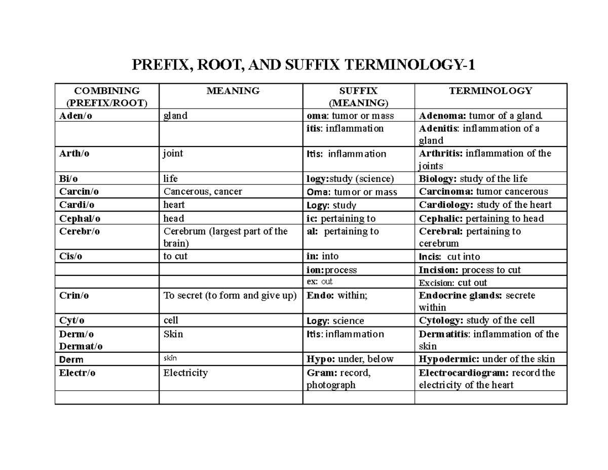 Prefix, Suffix, Practice 1 complete - PREFIX, ROOT, AND SUFFIX ...