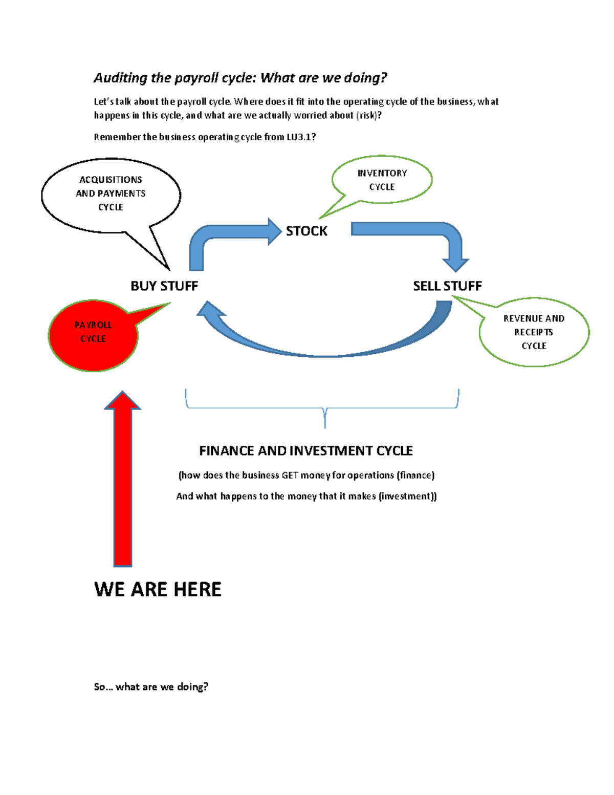 Lesson 10.4 Payroll cycle - Auditing the payroll cycle: What are we ...