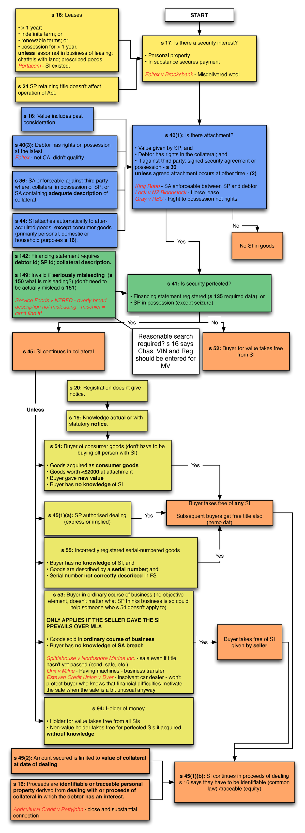 PPSA-Flow-1 - PPSA flow chart for Property Law - Dunedin Uni - s 17 ...