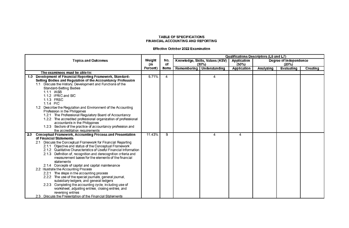 Annexes TOS Effective October 2022 - TABLE OF SPECIFICATIONS FINANCIAL ...