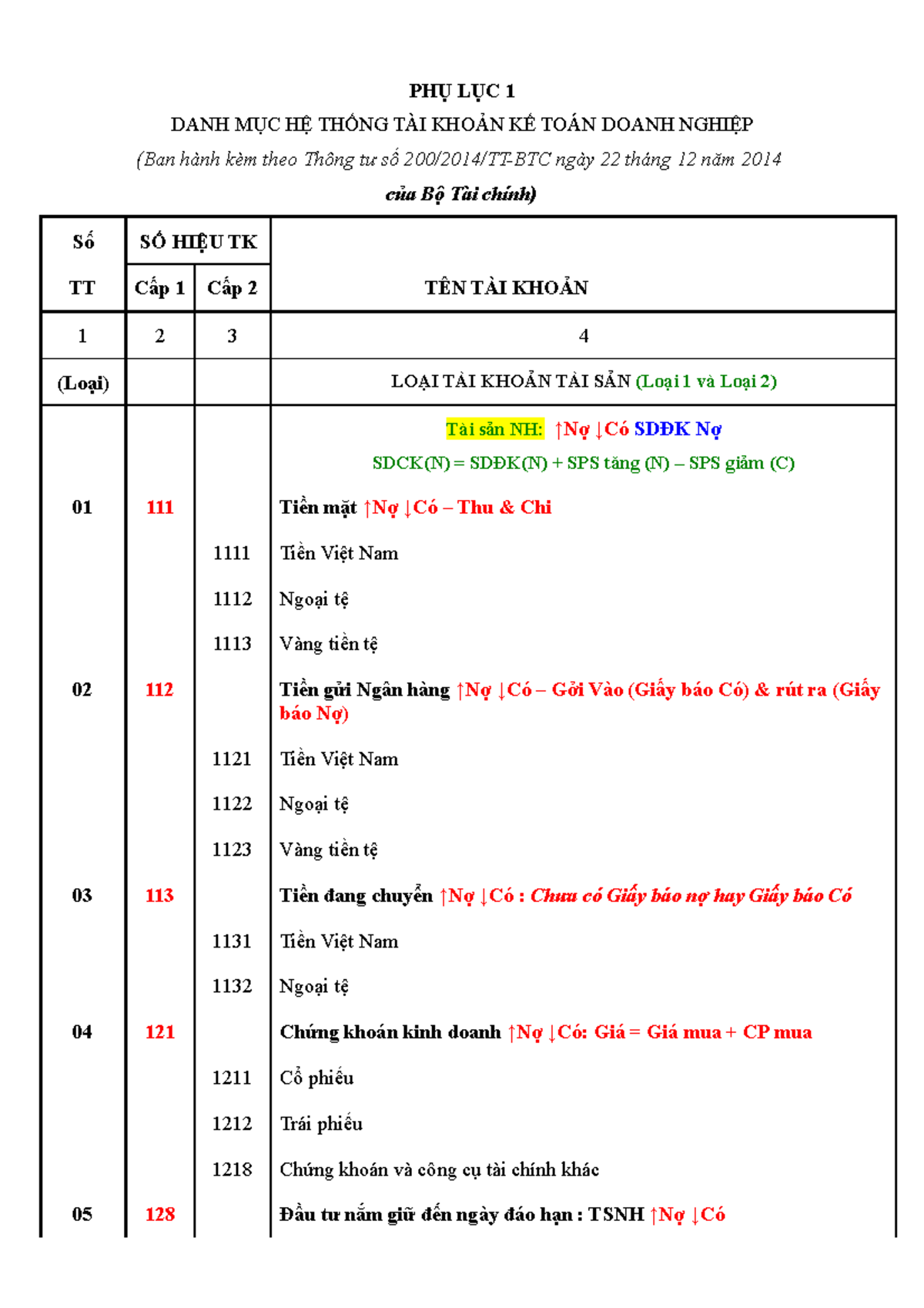 Hệ thống TK kế toán theo Thông tư 200 - PHỤ LỤC 1 DANH MỤC HỆ THỐNG TÀI ...