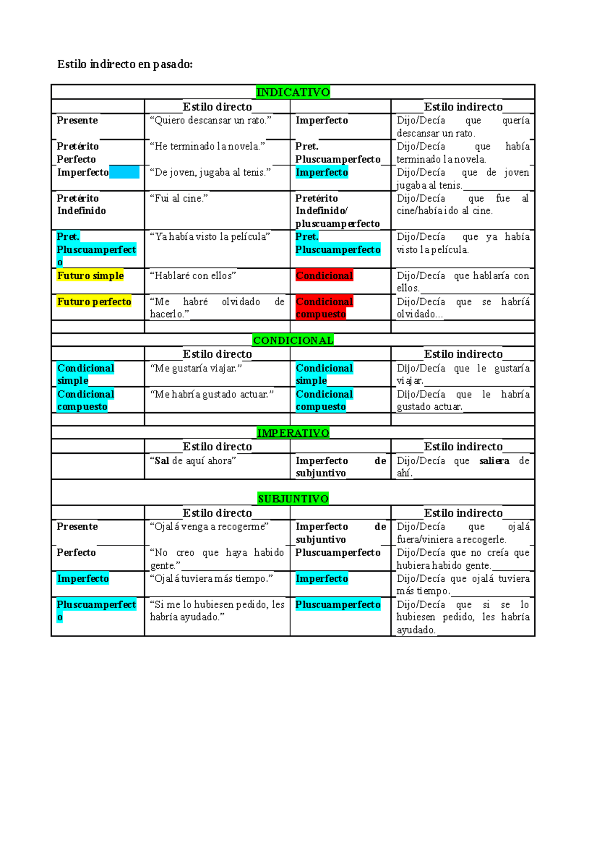Esquema Estilo Indirecto Pasado - Estilo indirecto en pasado ...