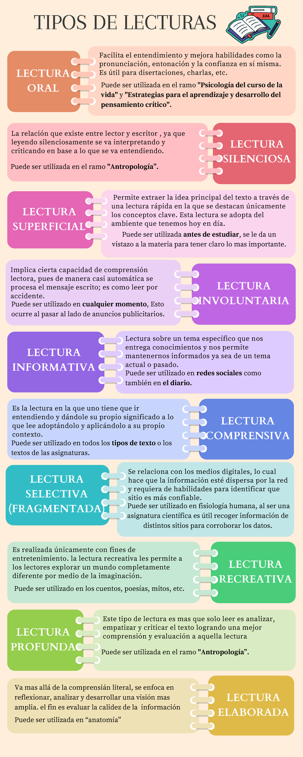Infografia tipo de lectura - TIPOS DE LECTURAS LECTURA ORAL LECTURA ...