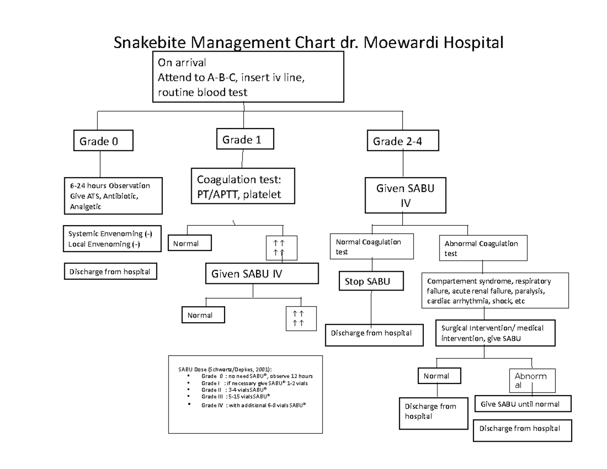 Flowchart snake bite - catatan kuliah - Snakebite Management Chart dr ...
