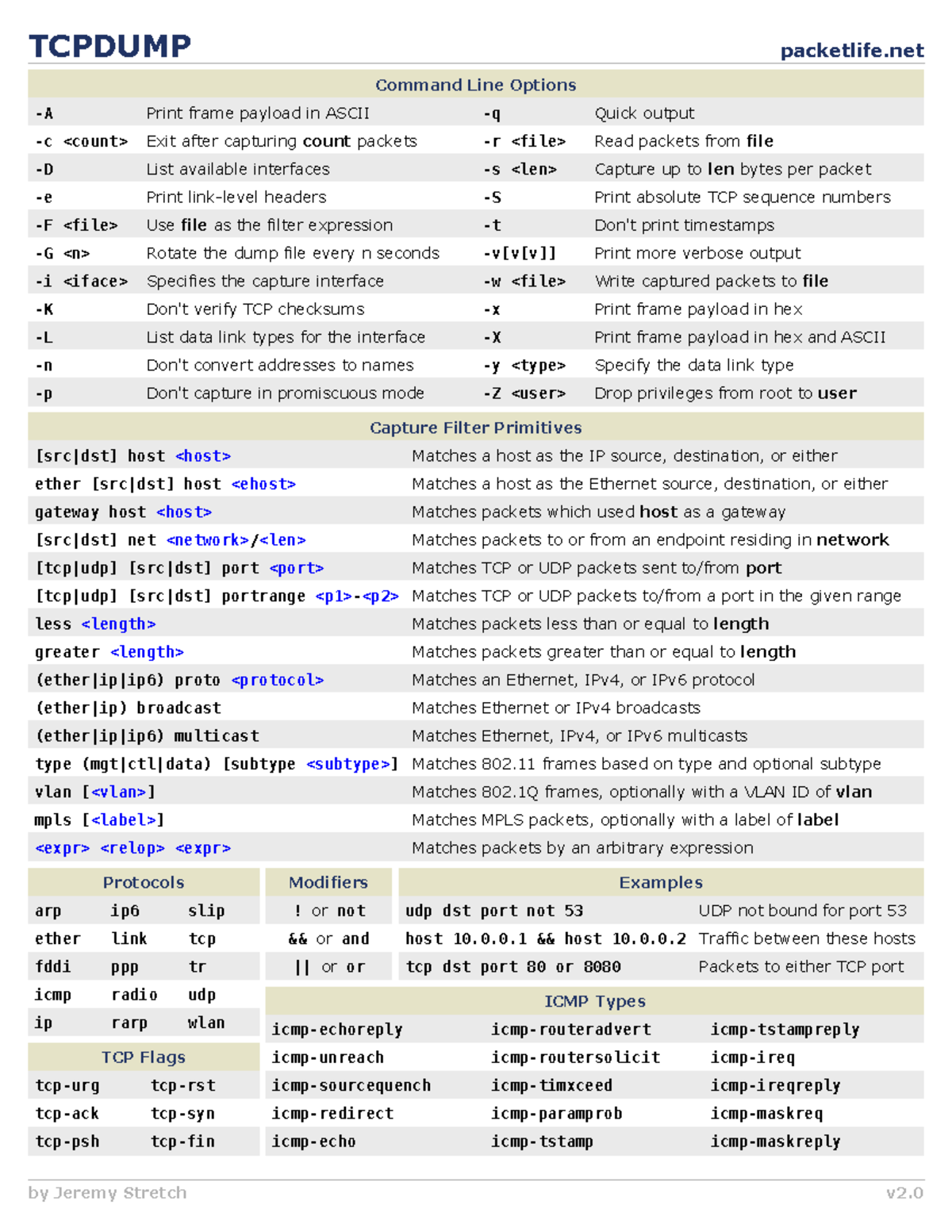 Tcpdump - Kopi - tcp - packetlife by Jeremy Stretch v2. Command Line Options -A Print frame ...