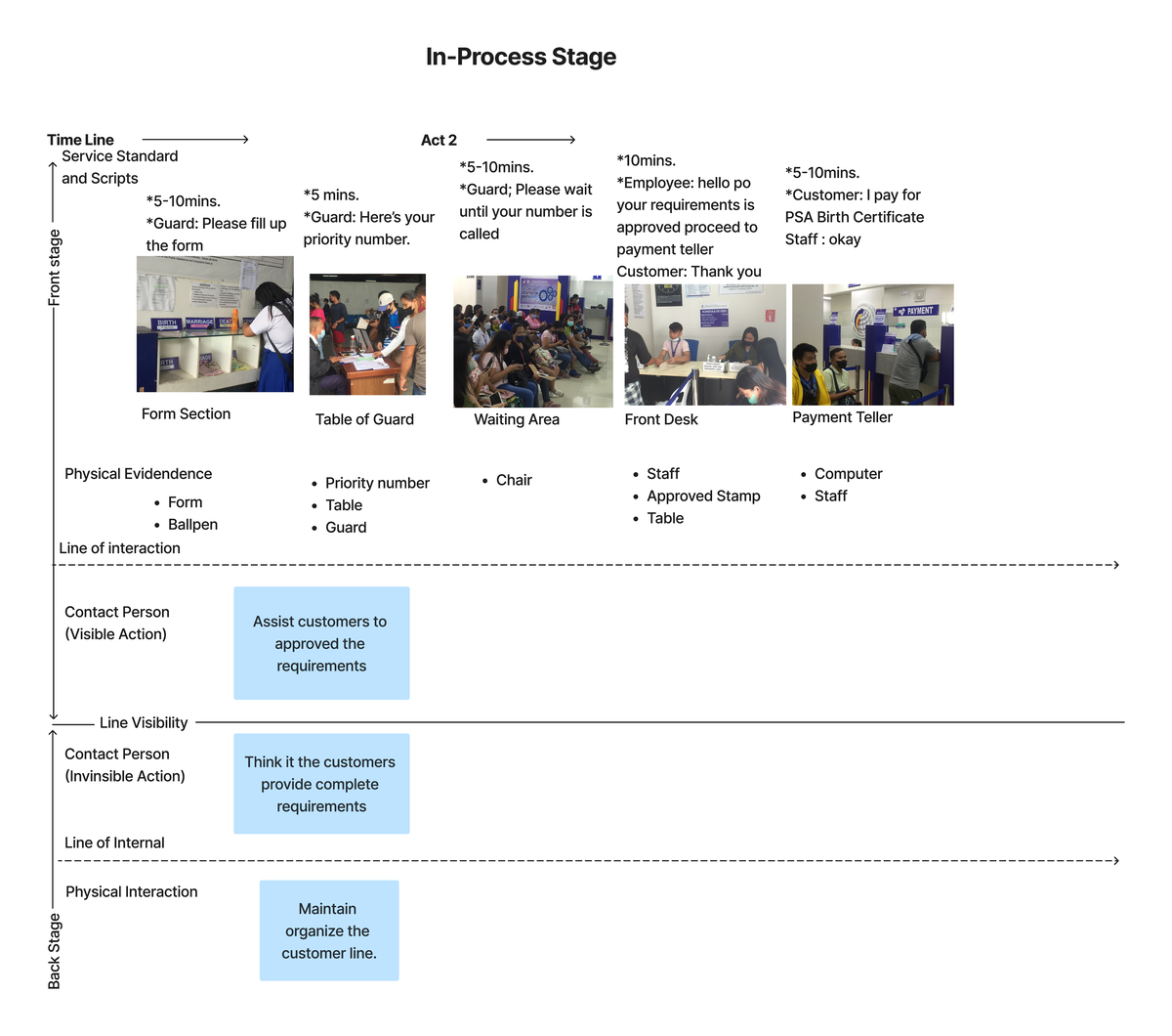 Service Blueprint (Copy) (10) - "!&% "$ ! $ $ - Studocu