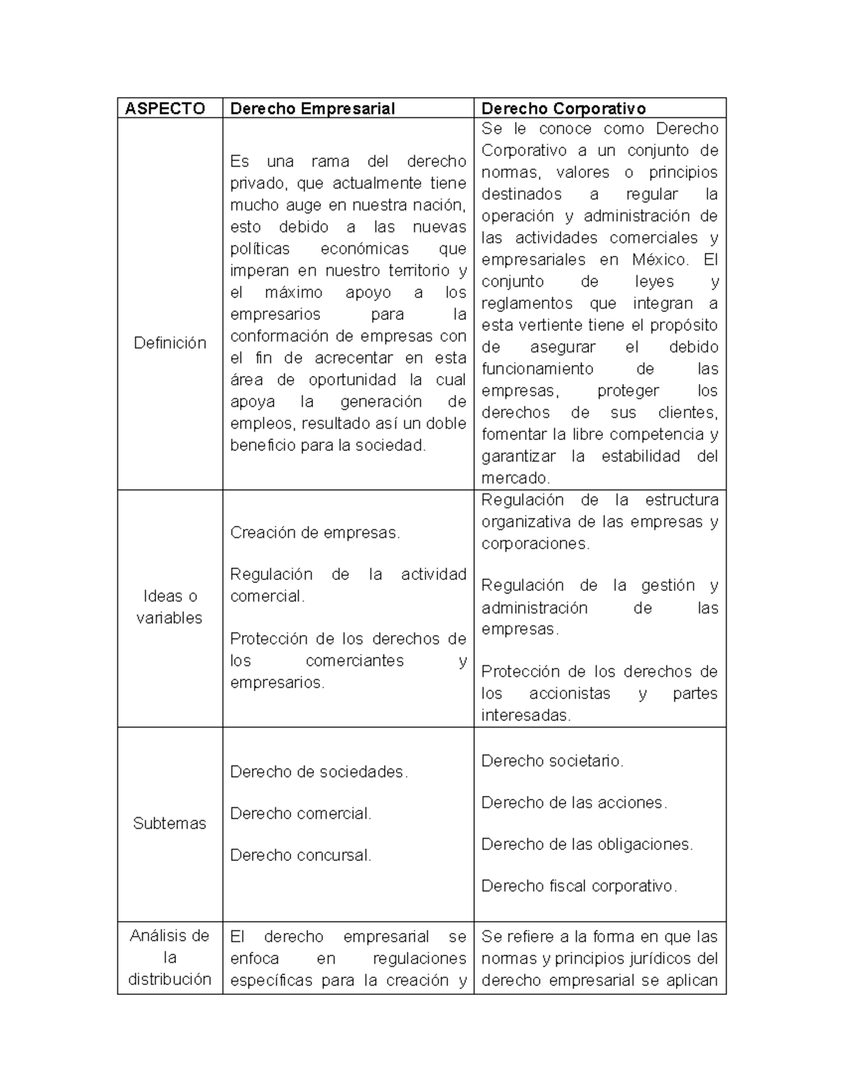 Cuadro comparativo d - ASPECTO Derecho Empresarial Derecho Corporativo Definición Es una rama ...
