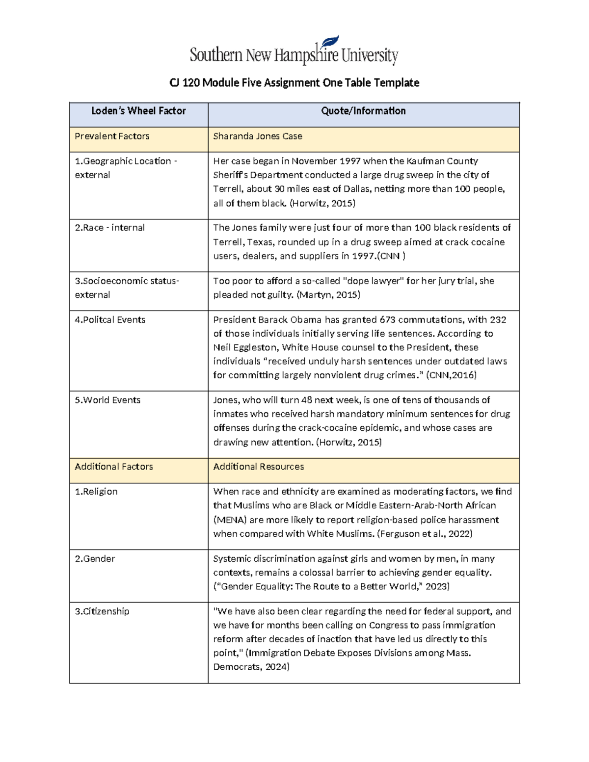 CJ 120 Module Five Assignment - (Horwitz, 2015) 2 - internal The Jones ...