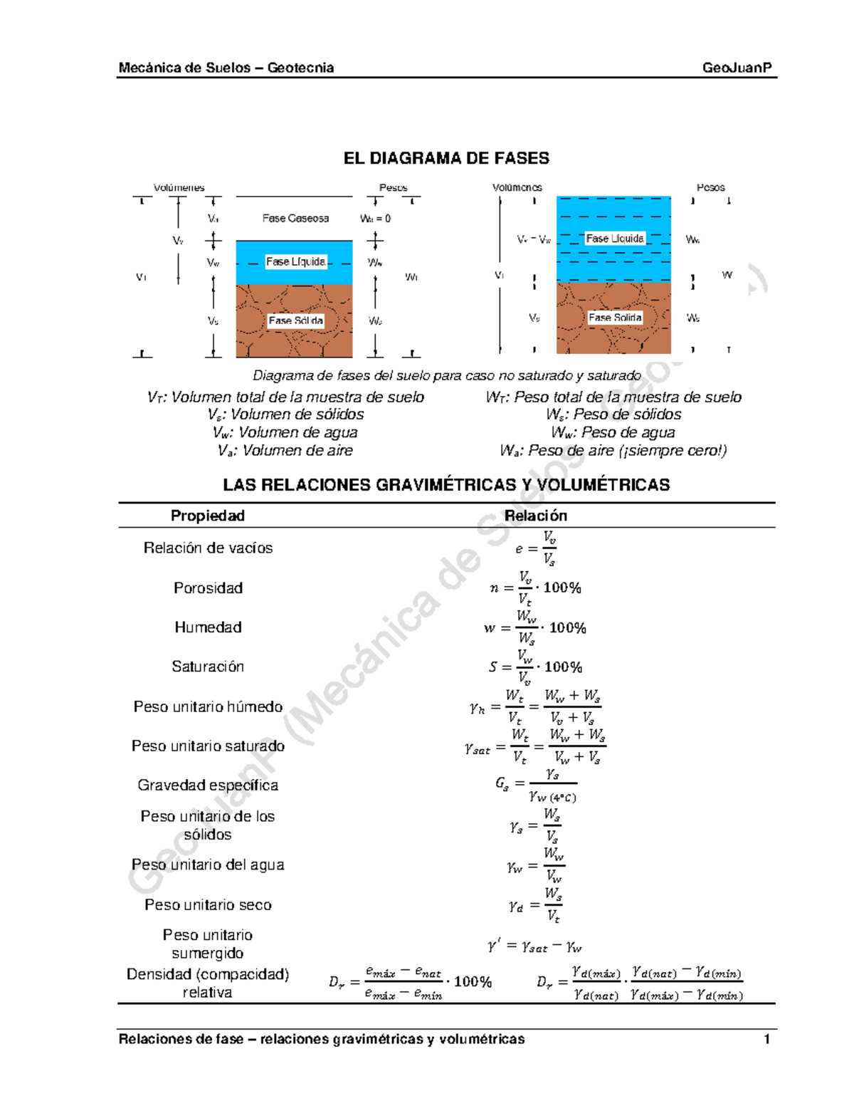 Diagrama de fases - relaciones gravimétricas y volumétricas - Mecánica ...