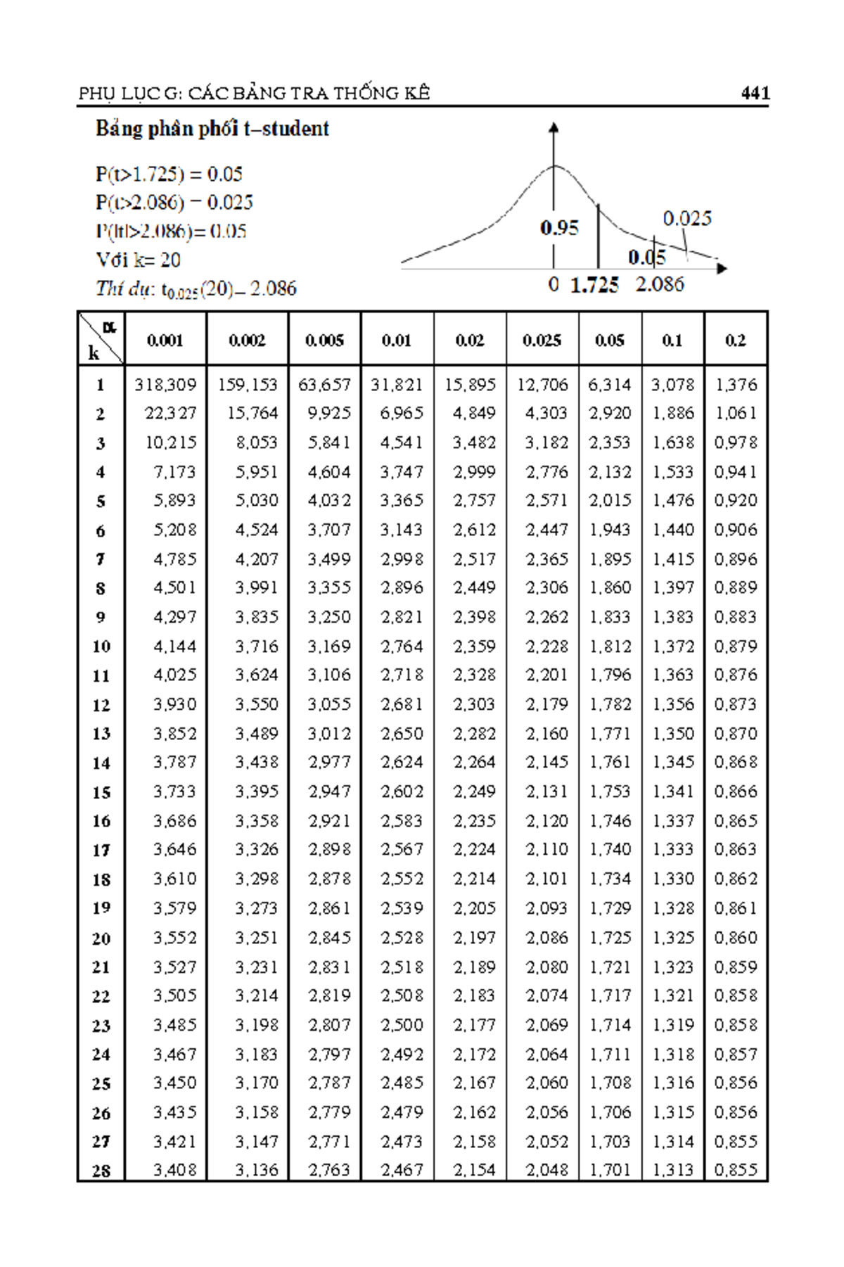 Bảng tra - Kinh tế lượng - 1616 - Baûng phaân phoái t–student (tieáp theo) k k k Baûng phaân ...