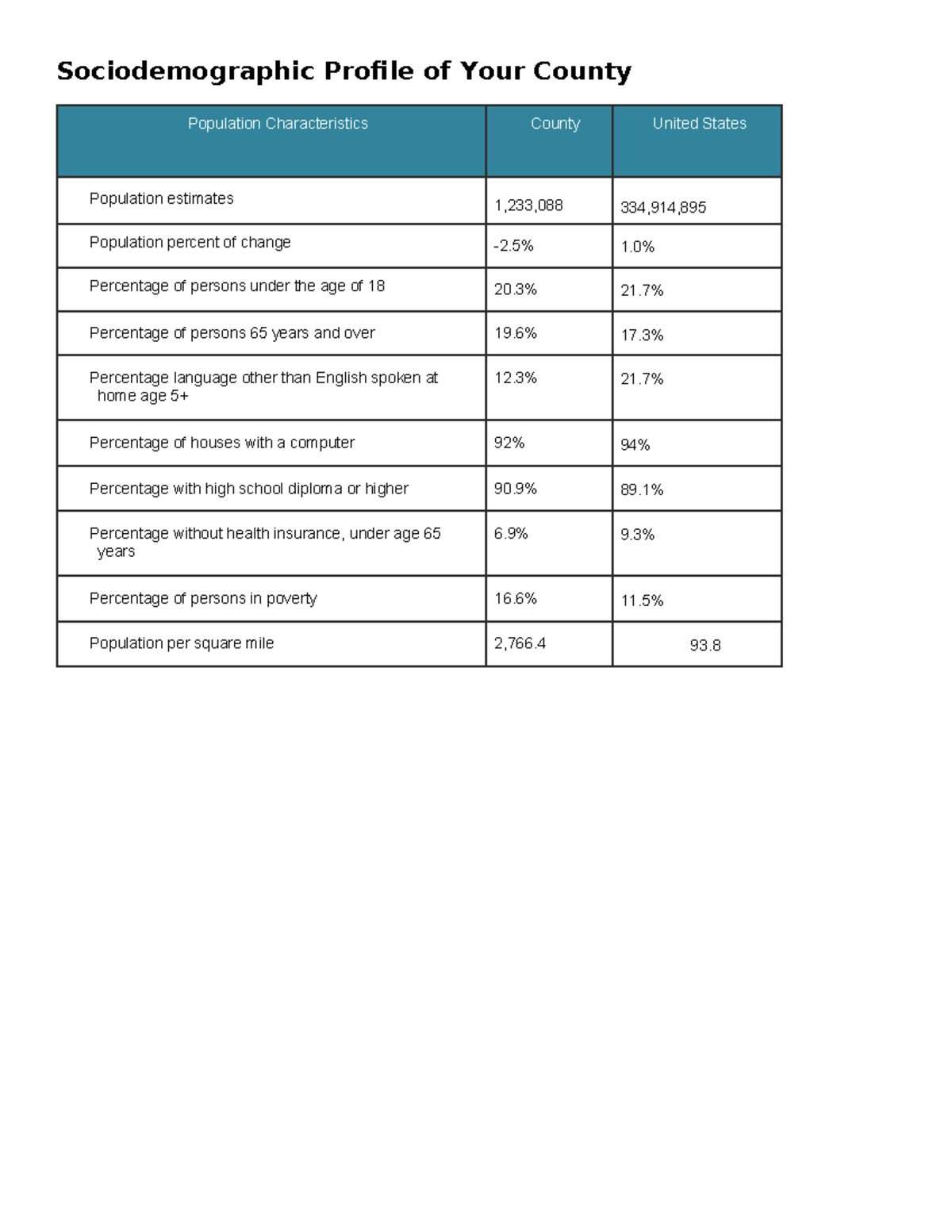 Sociodemographic profile of your county - Sociodemographic Profile of ...