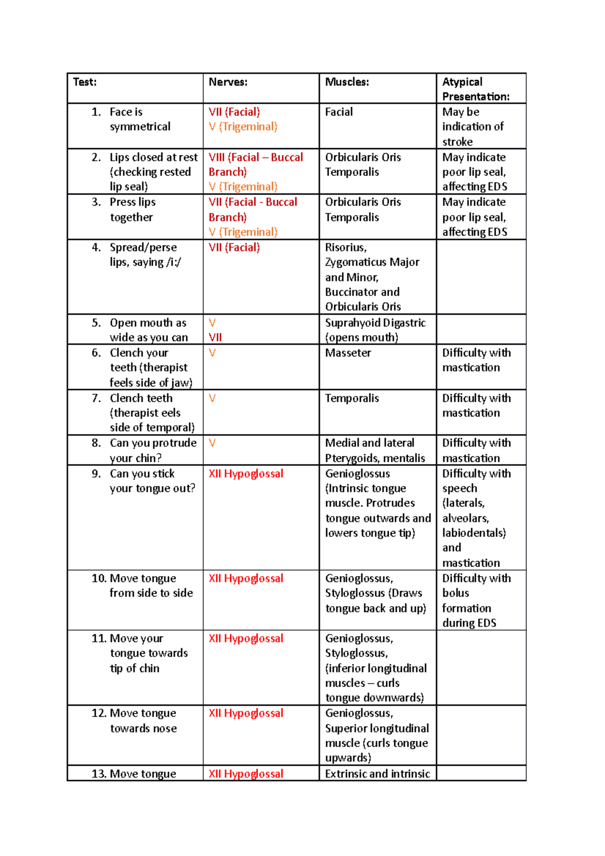 Oro-Facial Examination Guide - Test: Nerves: Muscles: Atypical ...