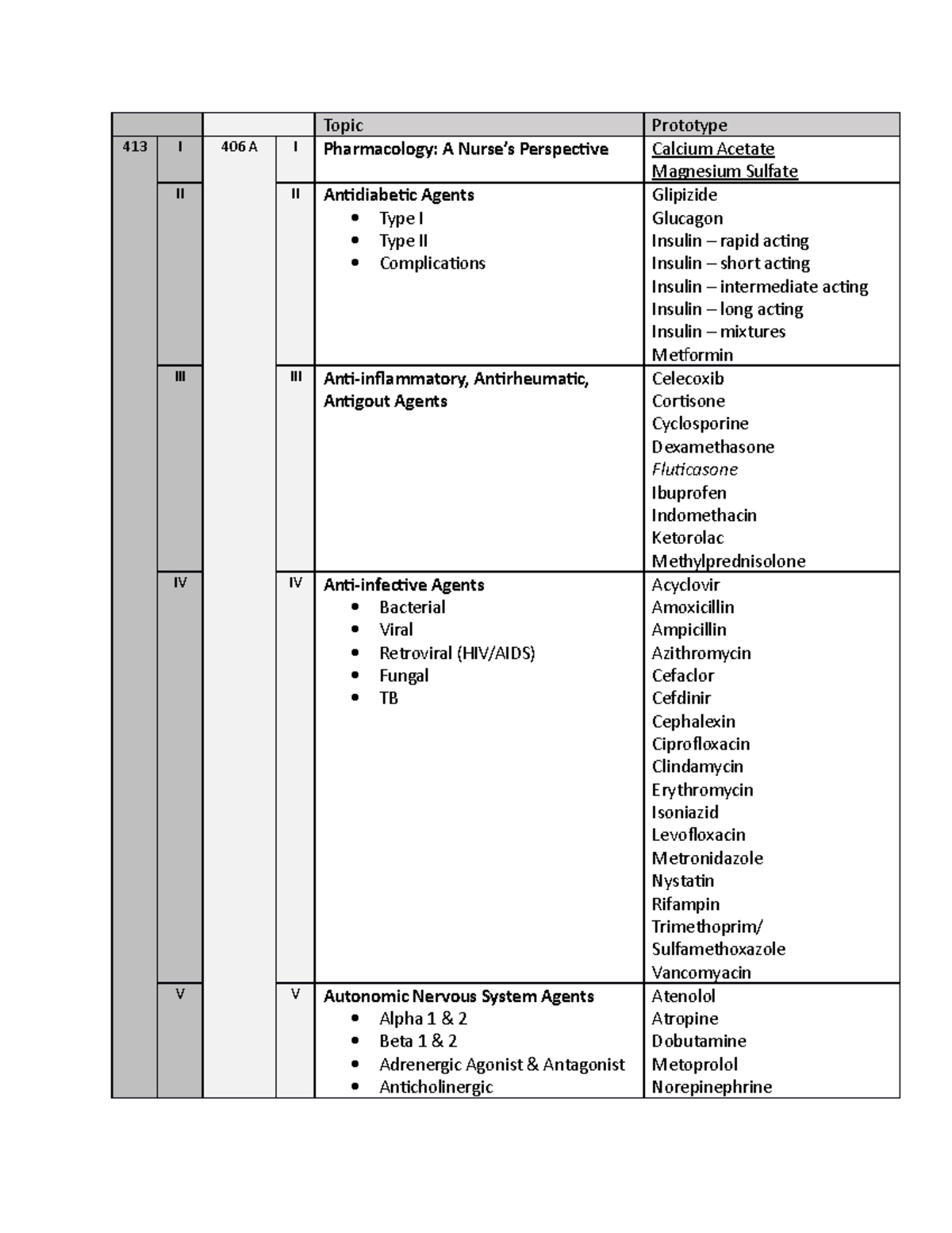 Pharm Prototype Drugs - lecture notes - Topic Prototype 413 I 406 A I ...