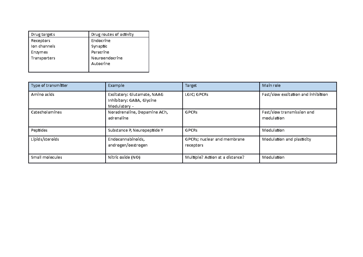 Drug science summary p2 - Drug targets Drug routes of acivity Receptors ...