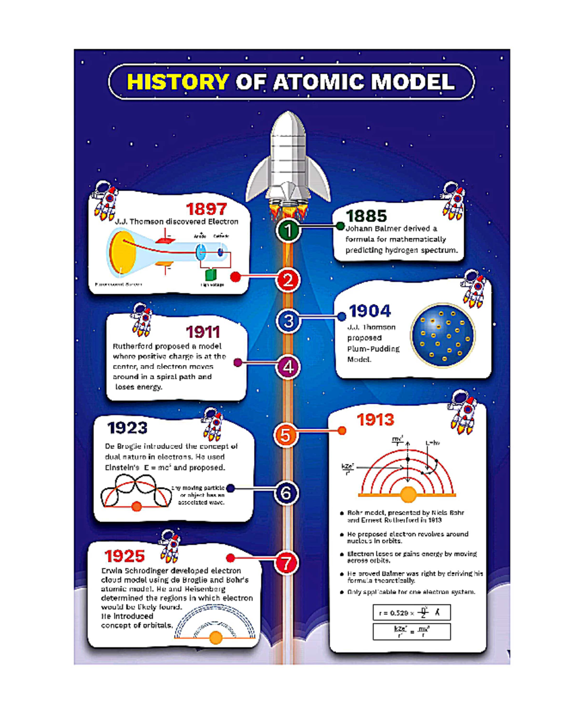 New doc 20 Sept 2024 7.57 pm - HISTORY OF ATOMIC MODEL 1897 J. Thomson ...