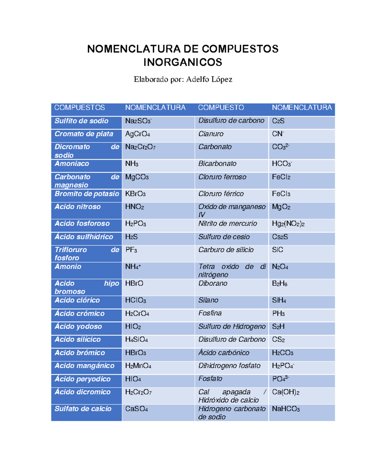 Nomenclatura DE Compuestos Inorganicos 2 - NOMENCLATURA DE COMPUESTOS INORGANICOS Elaborado por ...