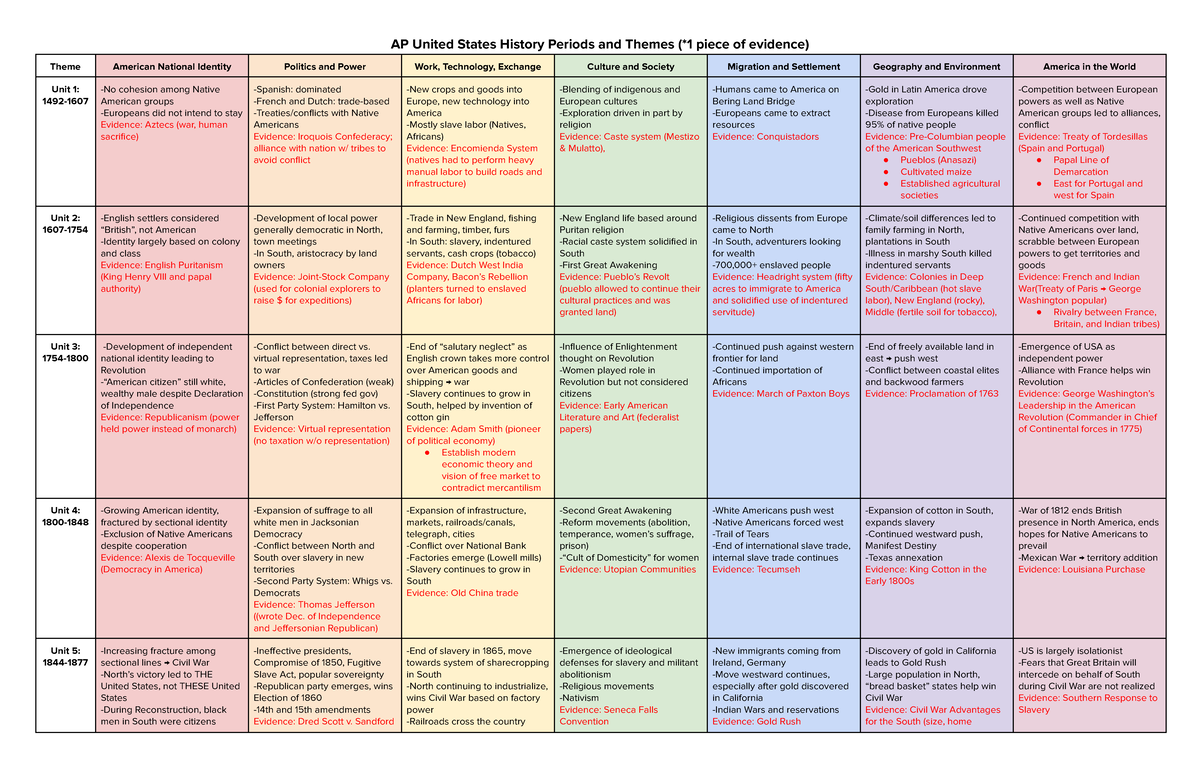 Thien LA - AP United States History Periods and Themes - AP United ...