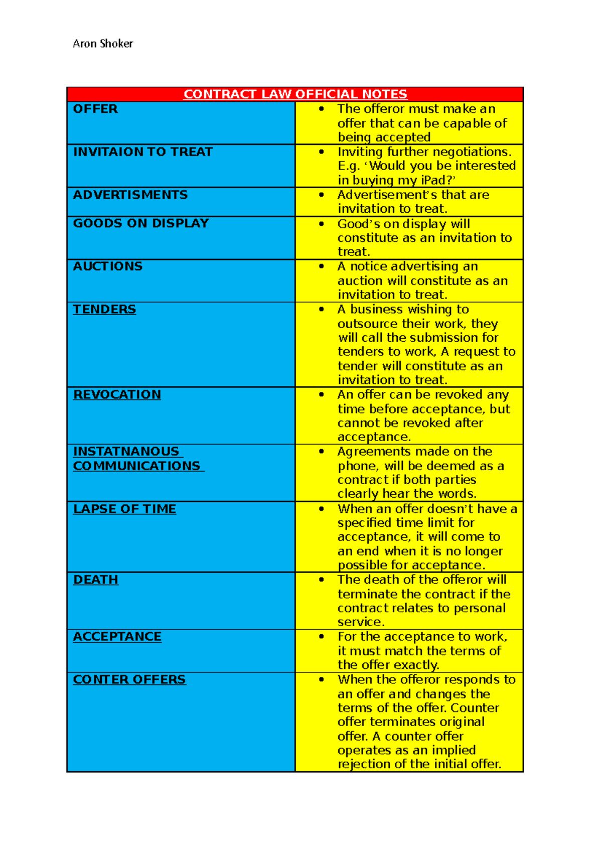 Contract ( Official Notes) - Aron Shoker CONTRACT LAW OFFICIAL NOTES ...