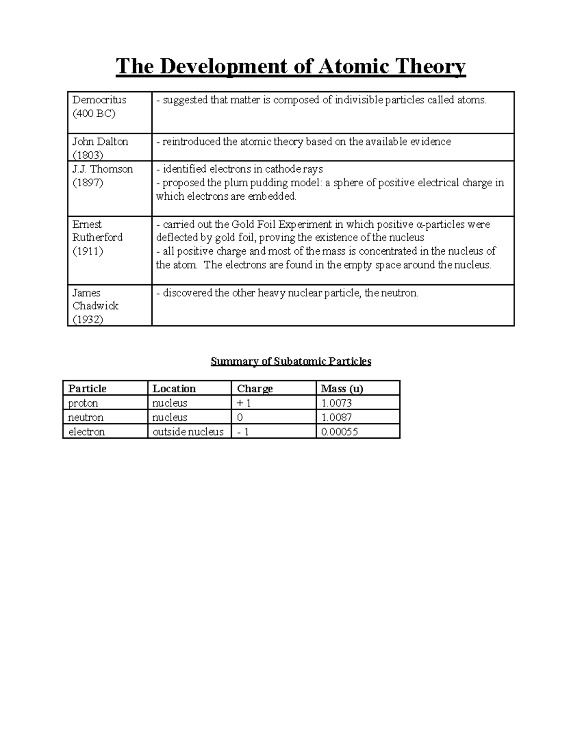 SP01Q - Atomic Theory to Bohr - Note - The Development of Atomic Theory ...