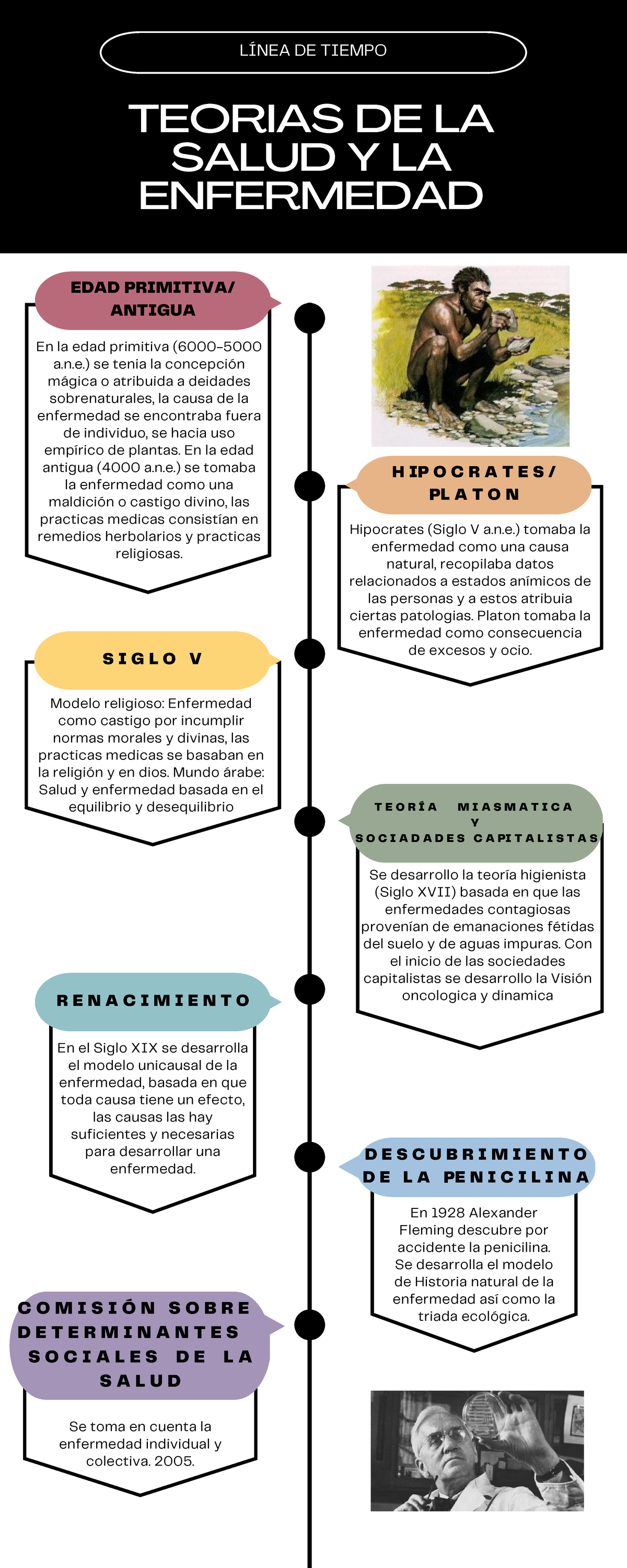 Infografía de Línea de Tiempo - EDAD PRIMITIVA/ ANTIGUA S I G L O V R E ...