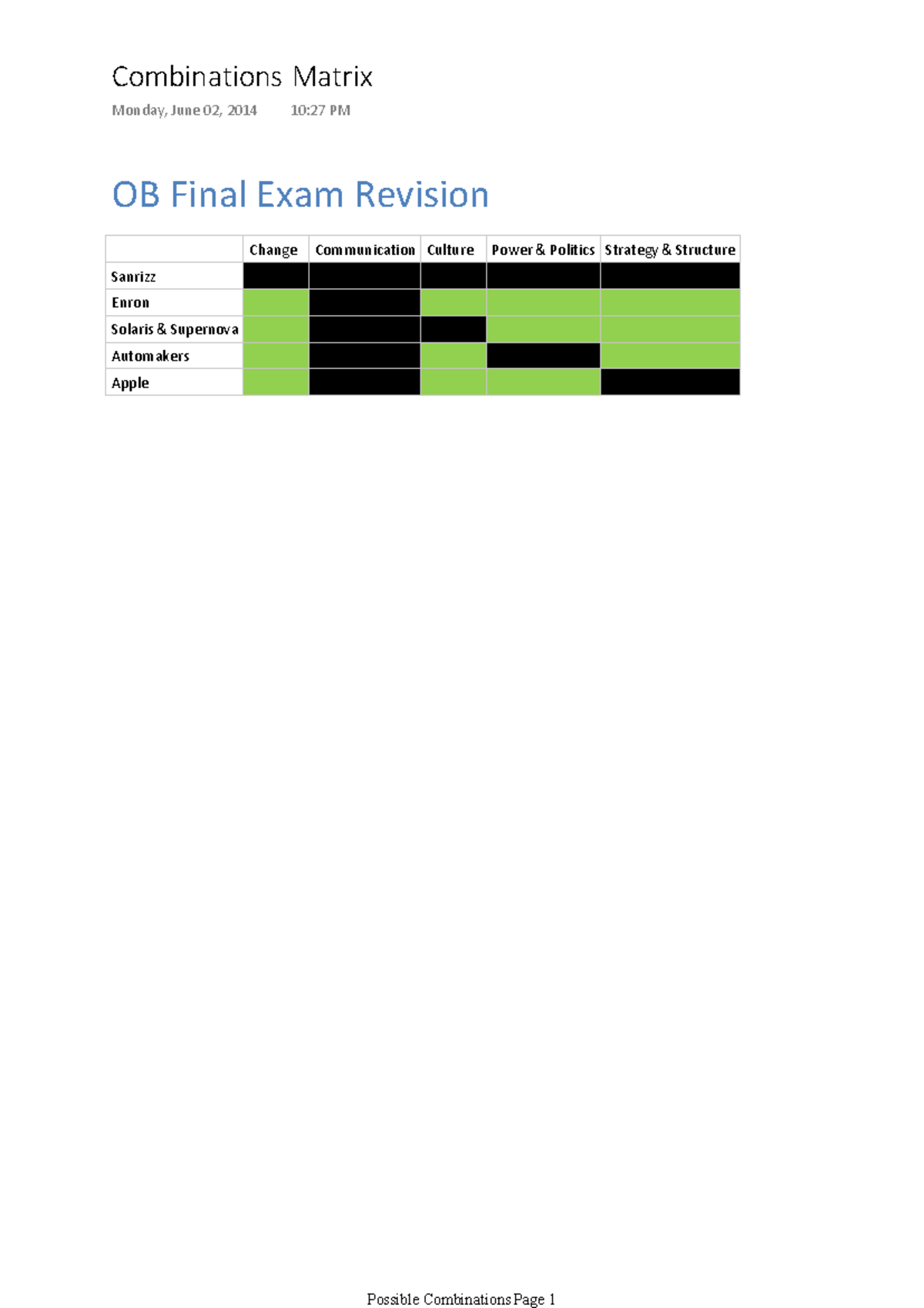 OB-summary notes case study - OB Final Exam Revision Change ...