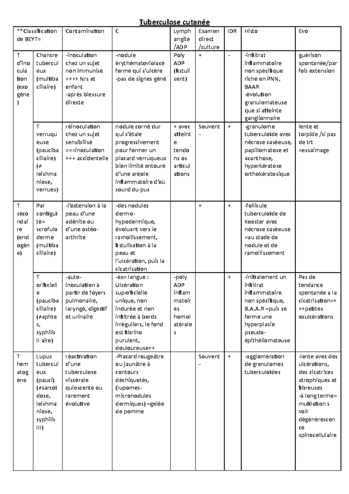 Tuberculose cutanée - Cours faciles - Tuberculose cutanée ...
