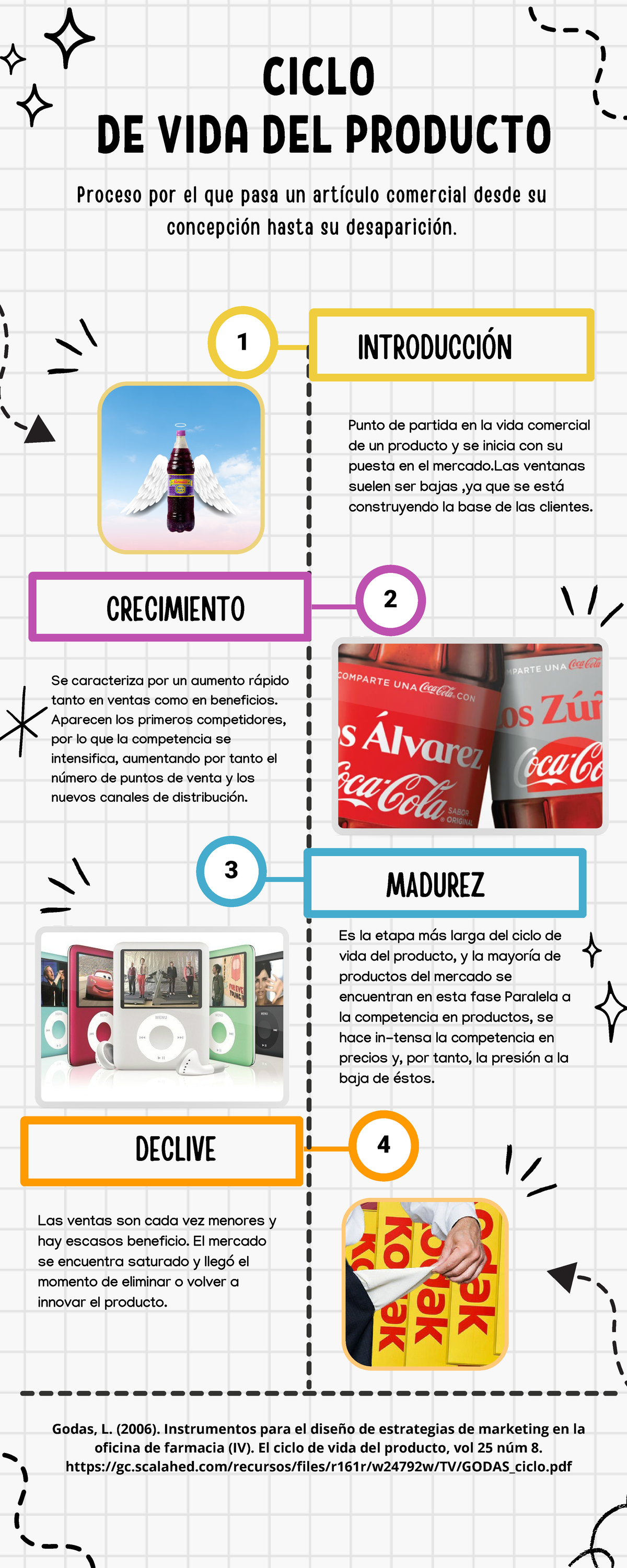 Infografía Ciclo del vida del producto - 4 3 1 2 CICLO DE VIDA DEL PRODUCTO Las ventas son cada ...