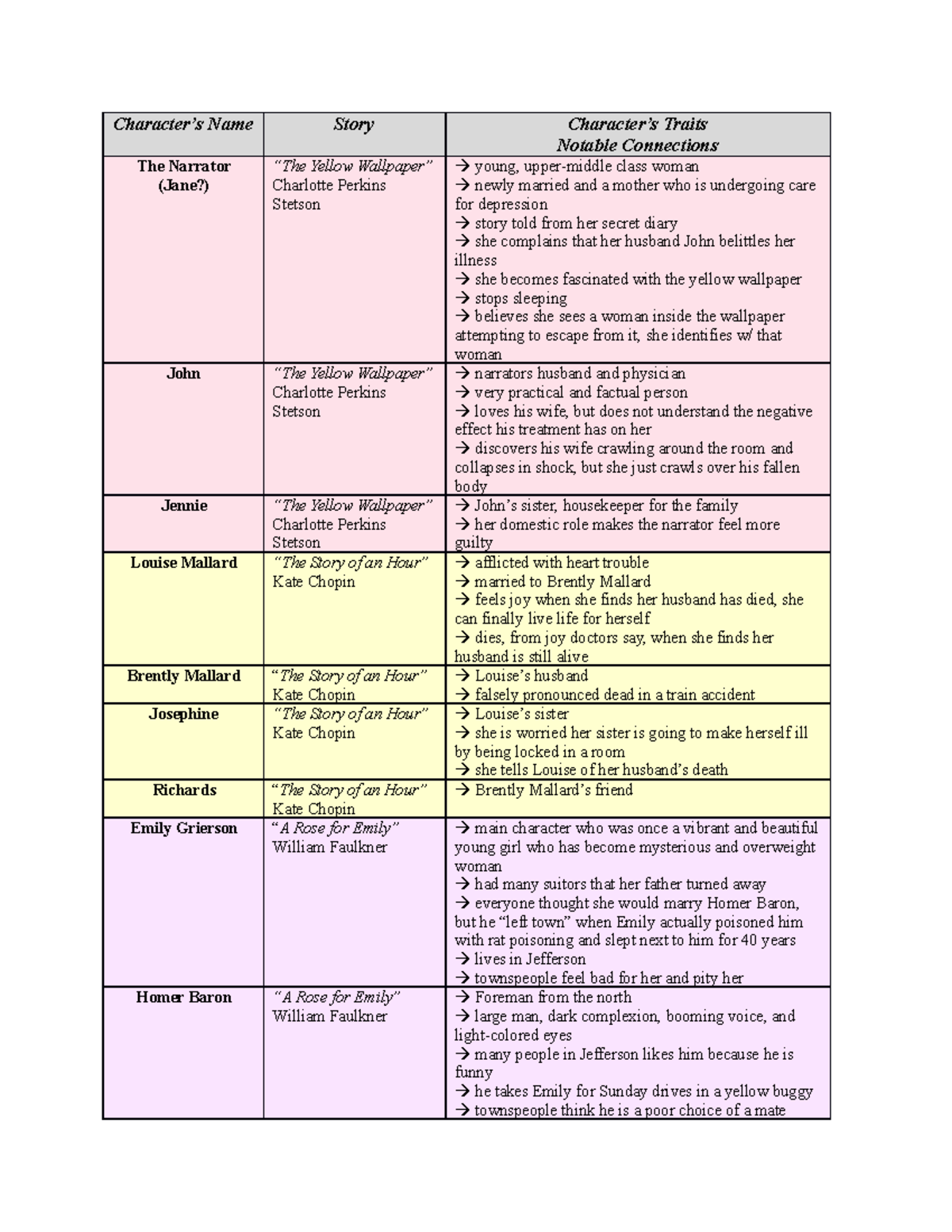 Character Chart ENG 130 Final Exam - Character’s Name Story Character’s ...