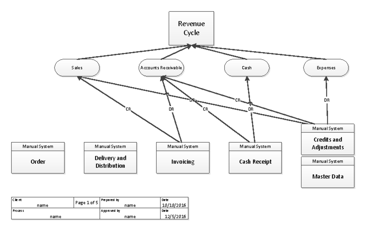 Revenue Cycle - Lecture notes 2 - Revenue Cycle Sales Accounts ...