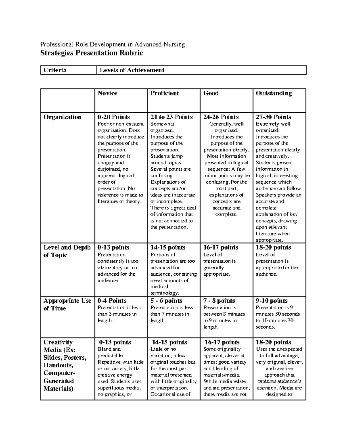 NURS 6402 - Strategies Presentation Rubric - Professional Role ...