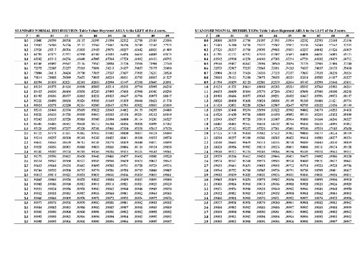 Z-Table - Bachelor of Secondary Education - Studocu