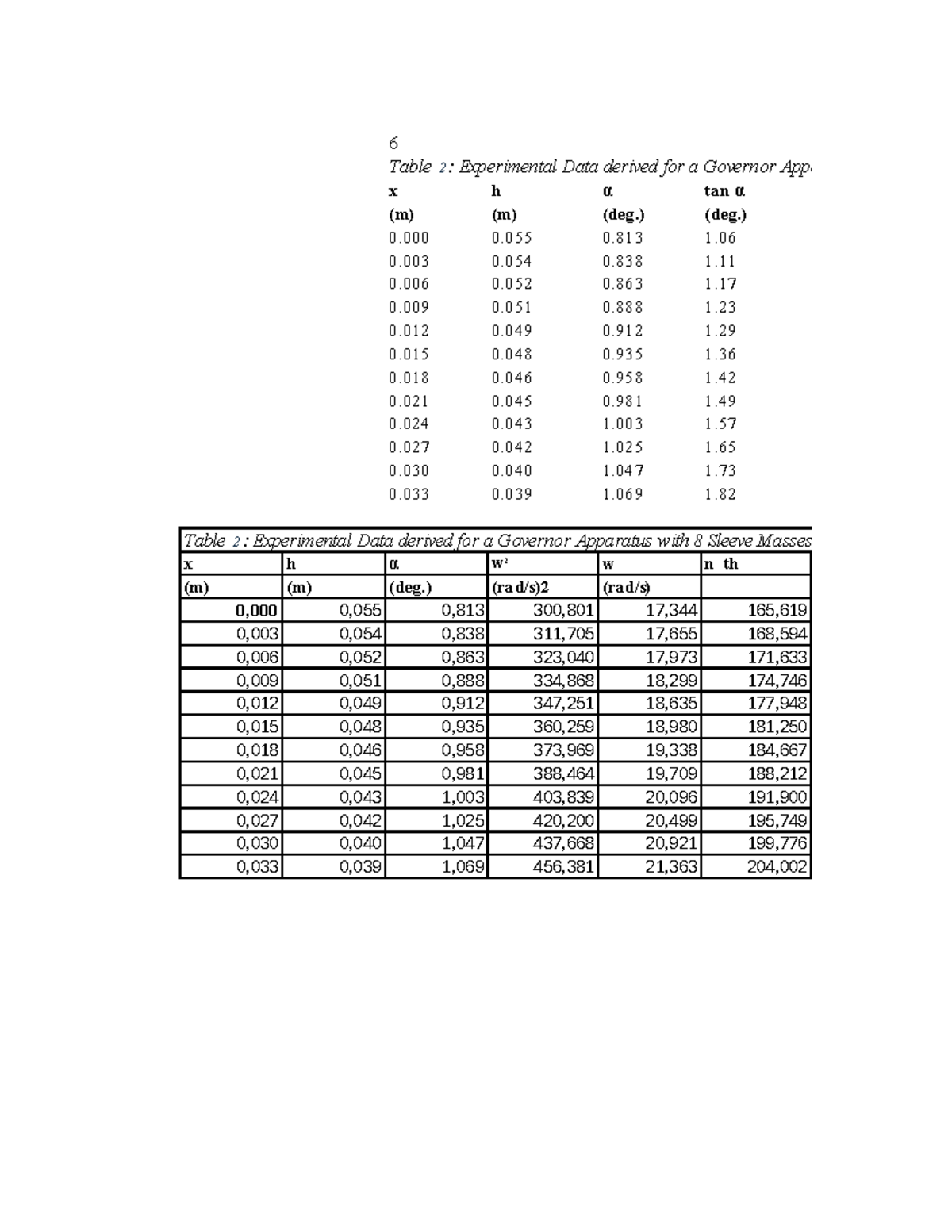 Labgov - Data for the lab about governor - Table 2 : Experimental Data ...